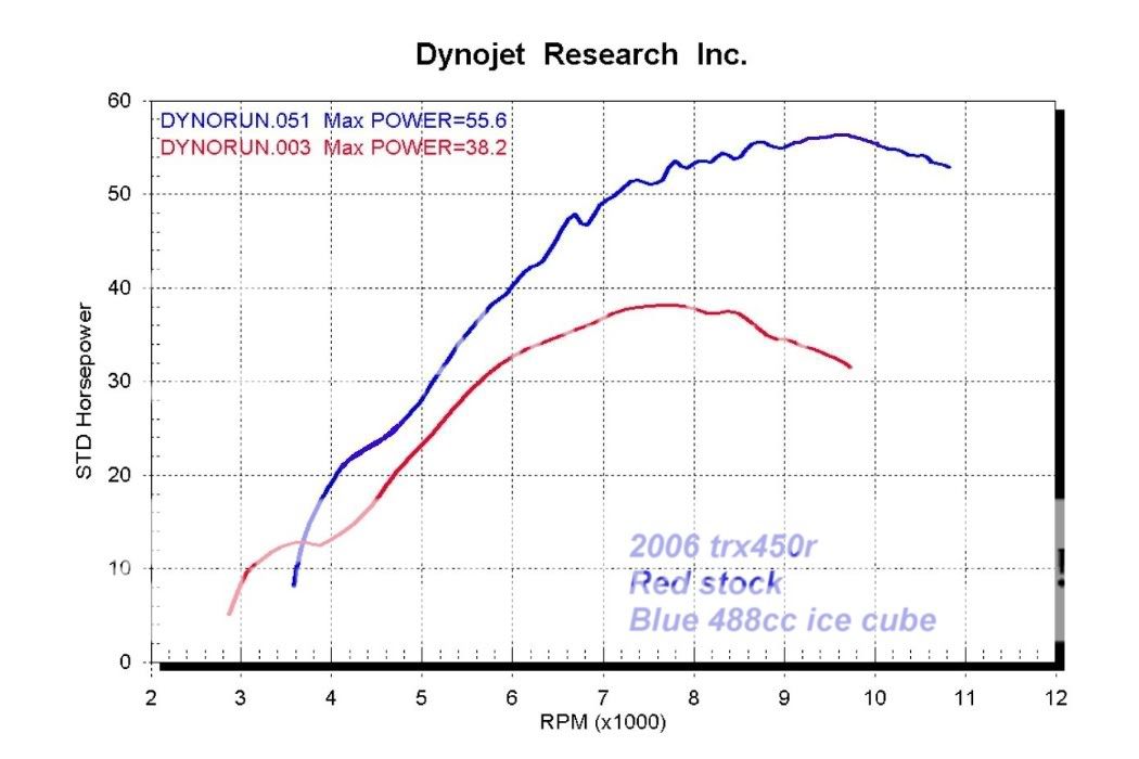 Max power 488cc Ice cube dyno chart | Honda TRX 450R