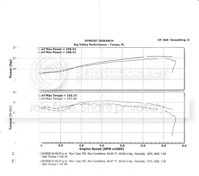 Dyno graph ej253/251 on Dyno Dynamics | Subaru Impreza GC8 & RS Forum ...